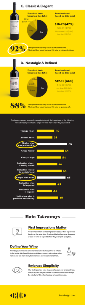 Uncorking Consumer Perception of Wine Label Design - Iron Design